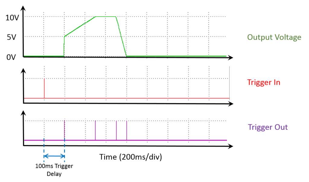 How Does The Trigger Function Work On The Genesys™ Tdk Lambda Uk Blog